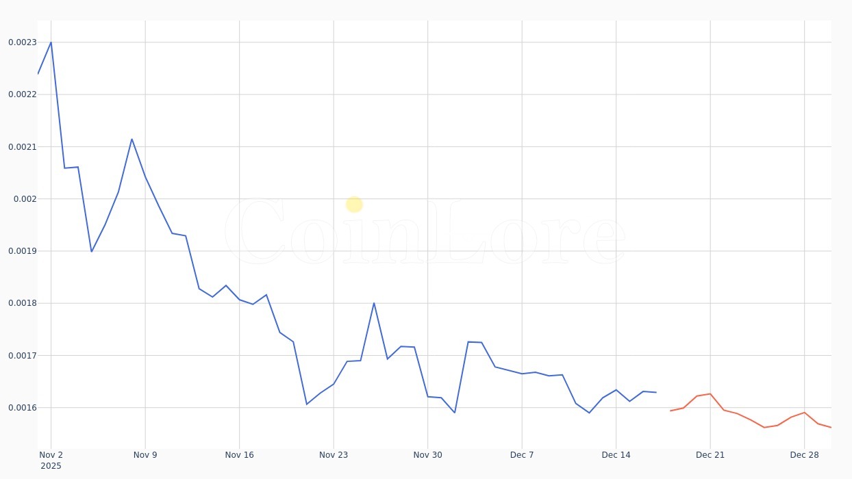 CumRocket краткосрочный прогноз курса