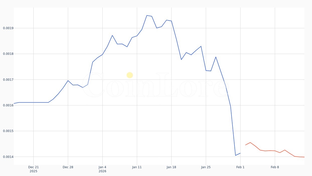 CumRocket краткосрочный прогноз курса