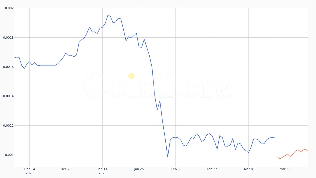 CumRocket краткосрочный прогноз курса