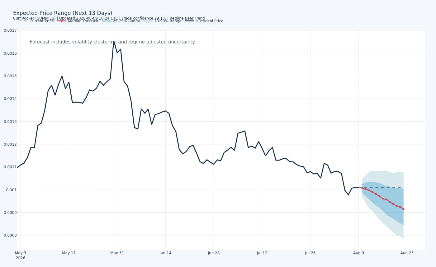CumRocket price forecast next 13 days with confidence range and prediction bands