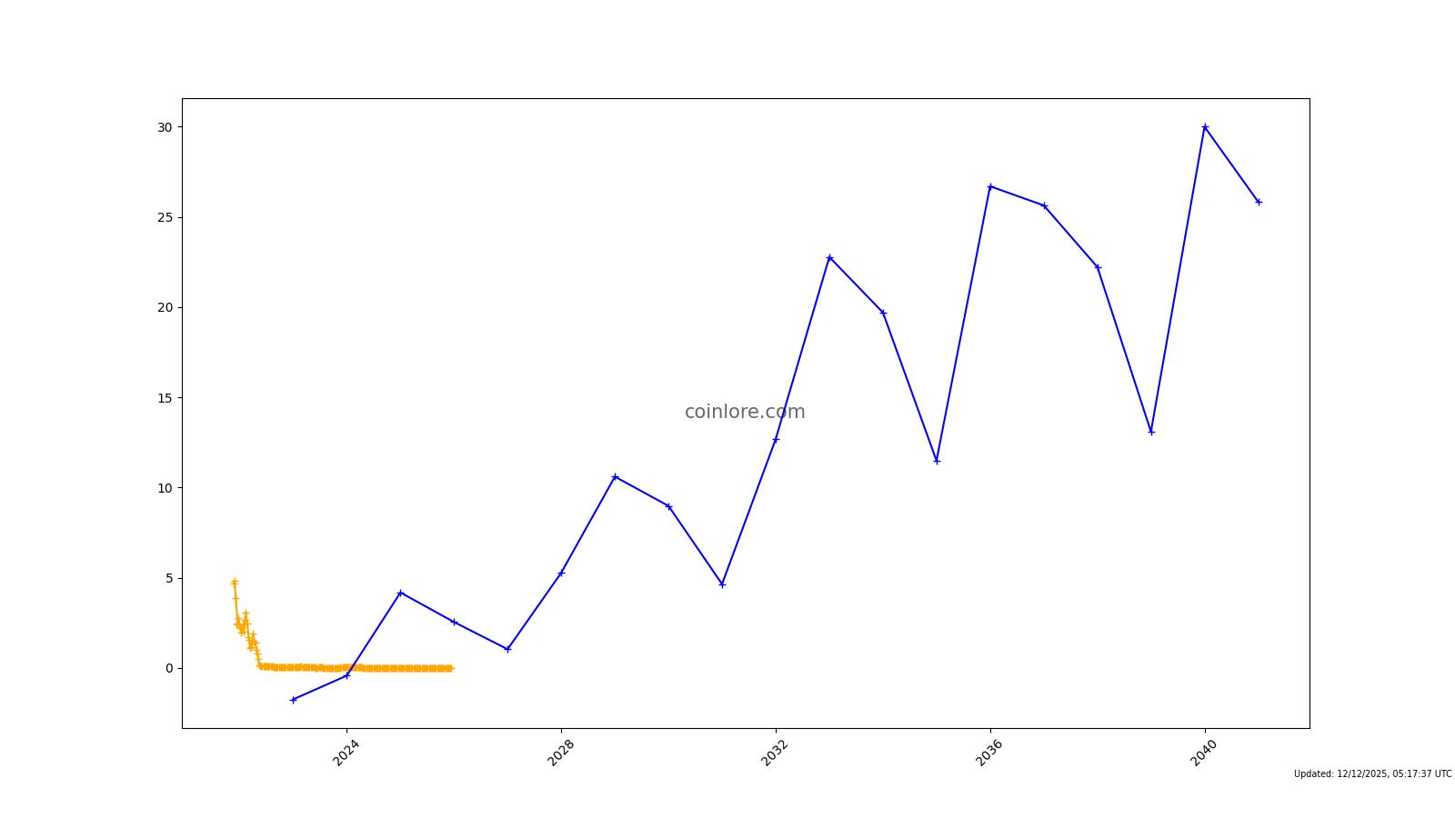 Curate price prediction long-term