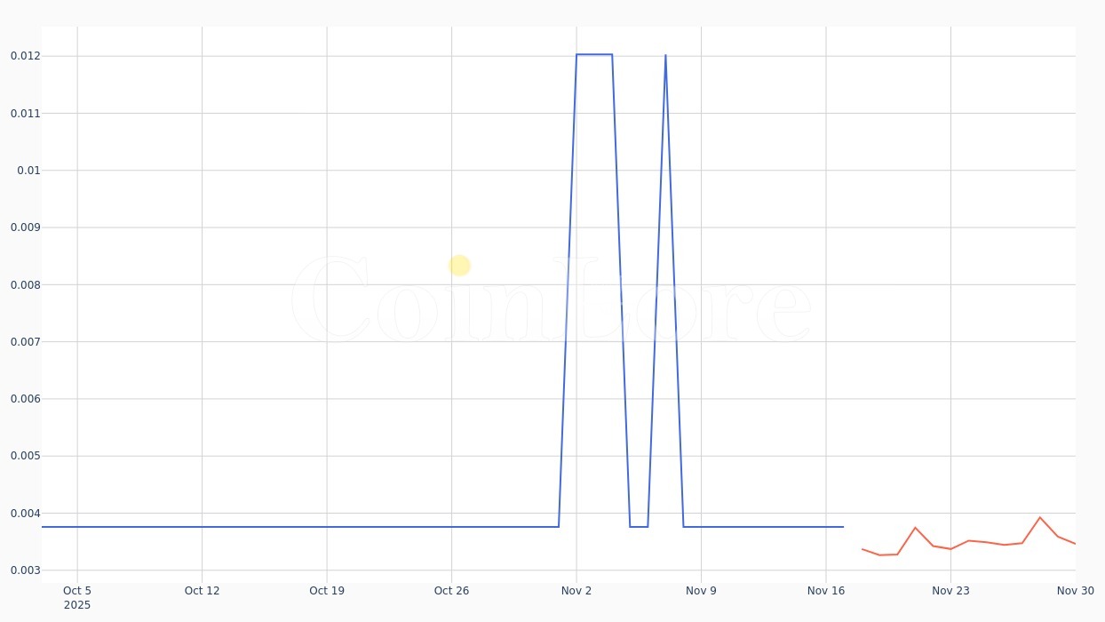 Curate short-term price prediction