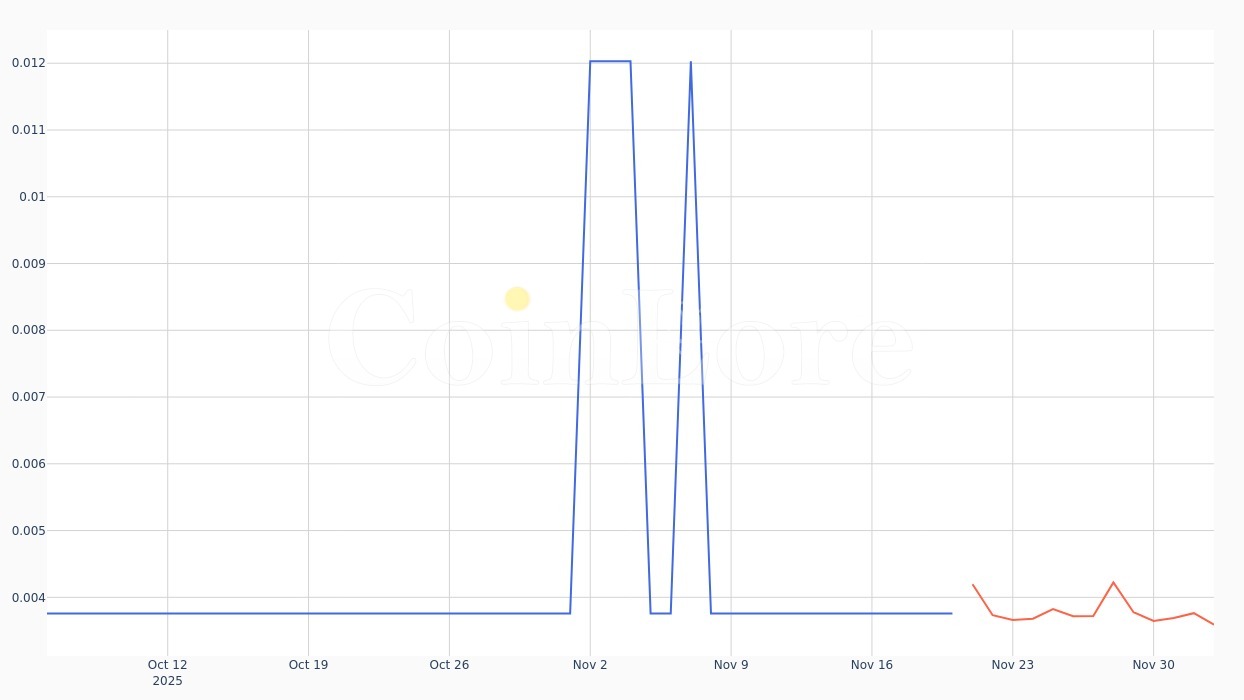 Curate short-term price prediction