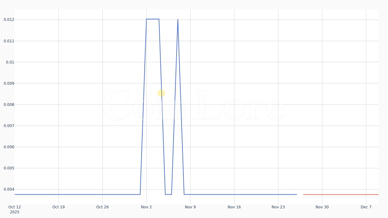 Curate short-term price prediction