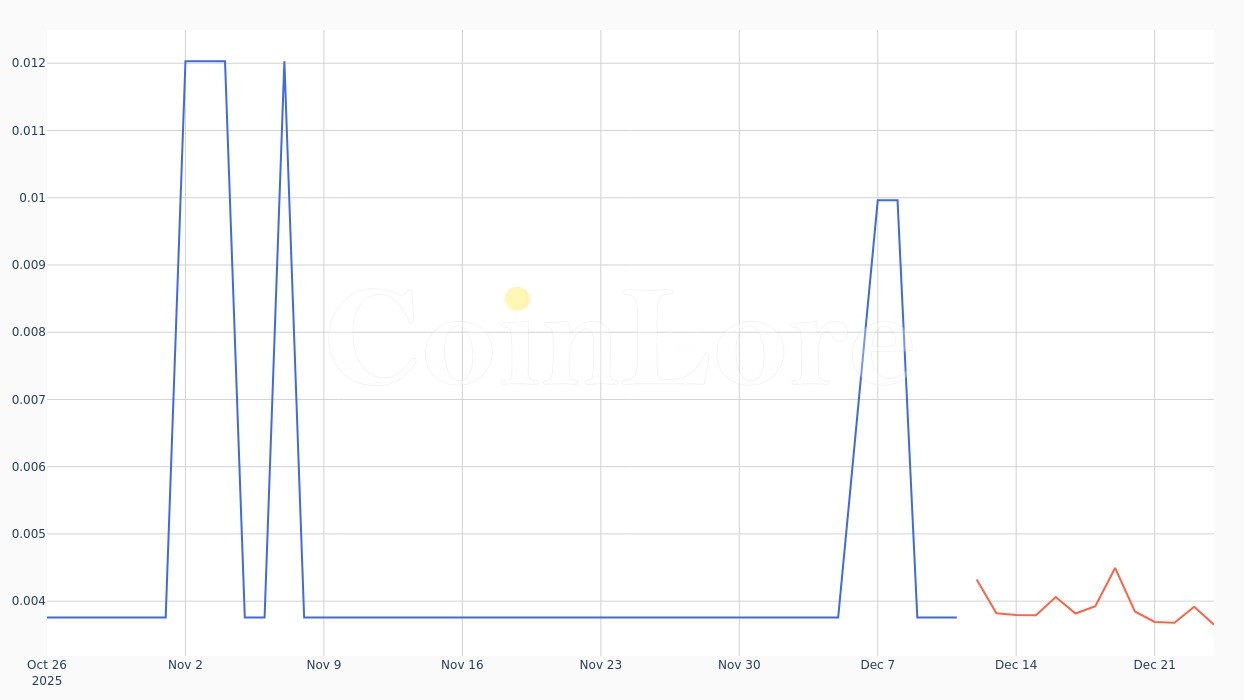 Curate short-term price prediction