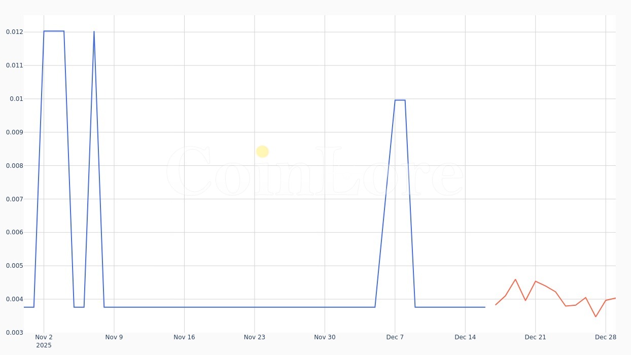 Curate kısa vadeli fiyat tahmini