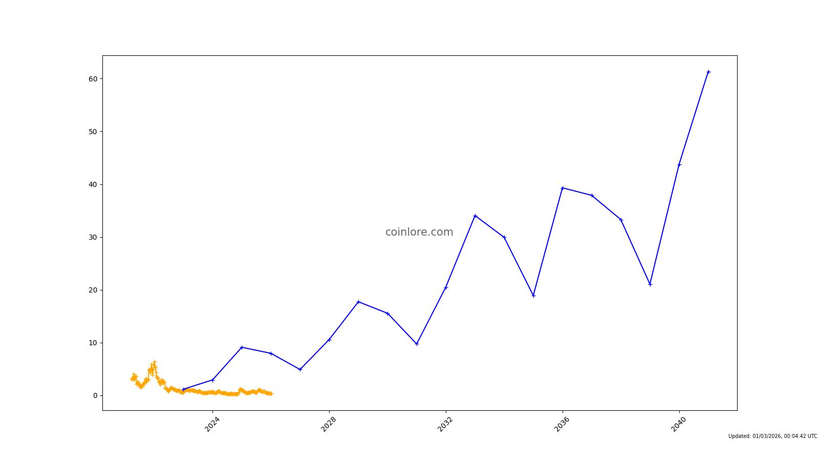 Curve DAO Token долгосрочные прогноз курса