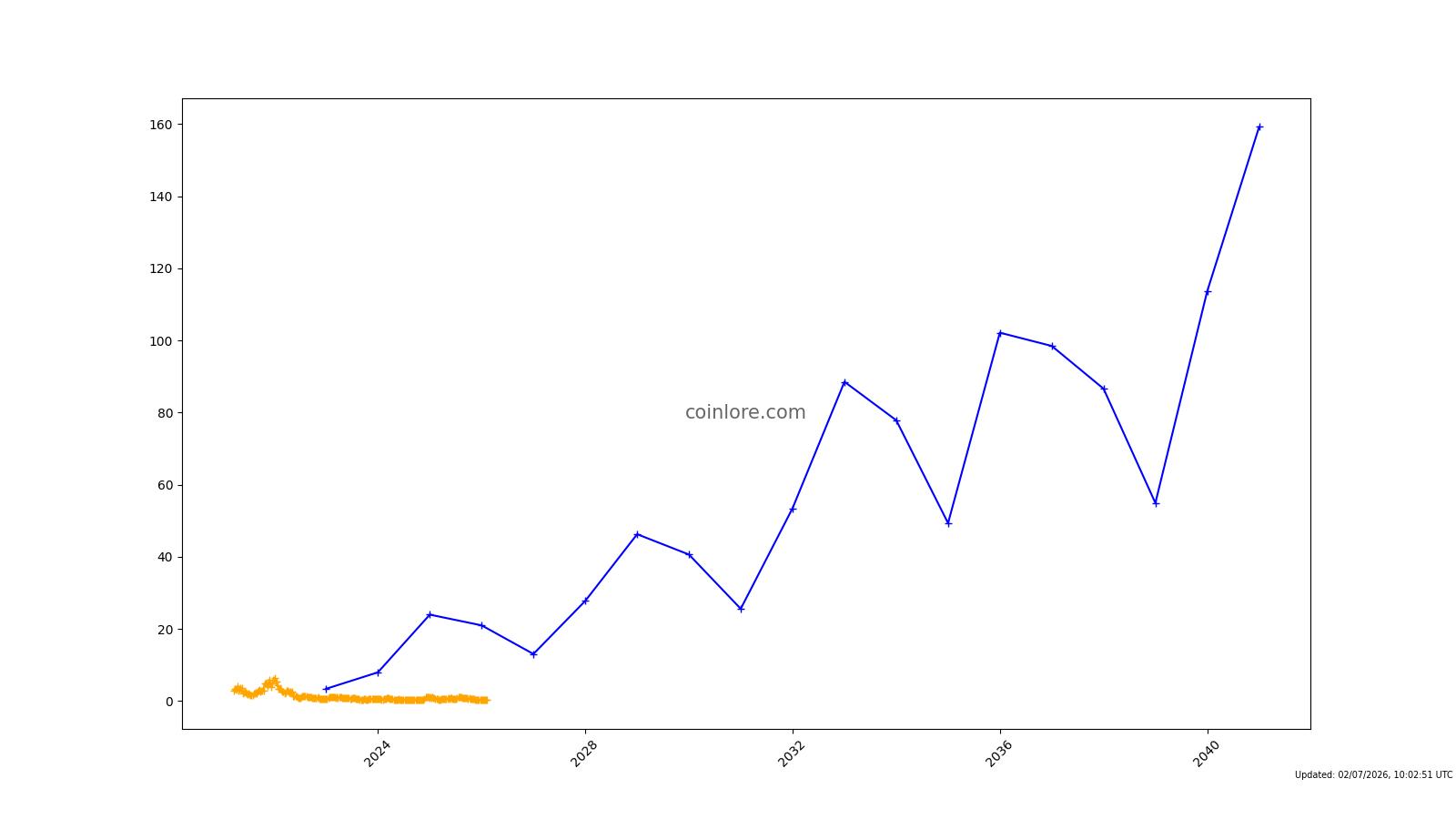 Predicción del precio de Curve DAO Token a largo plazo