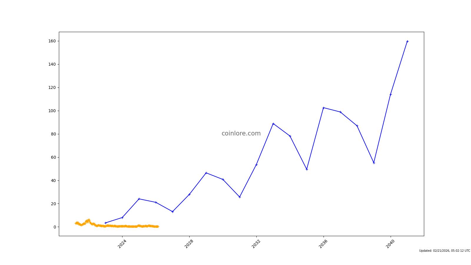 Predicción del precio de Curve DAO Token a largo plazo