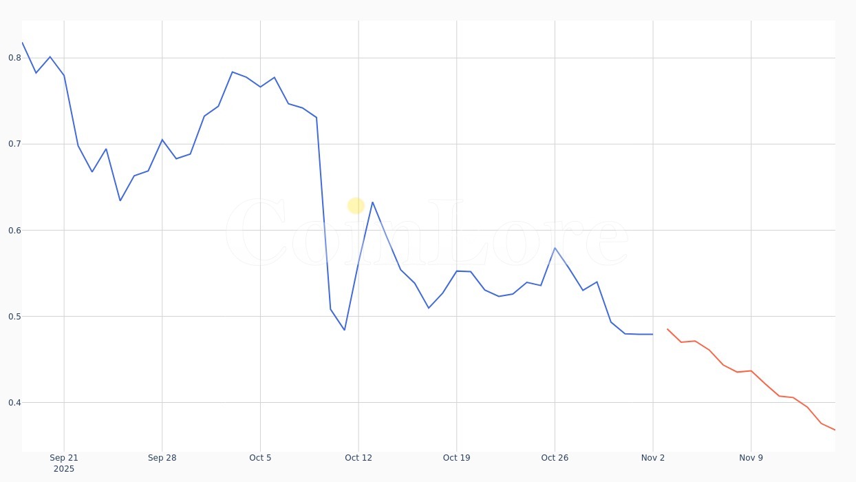 Curve DAO Token kurzfristige Kurs prognose