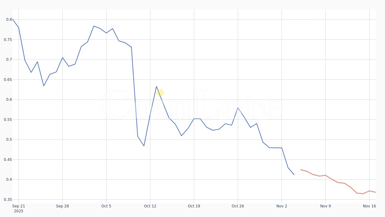 Predicción del precio a corto plazo de Curve DAO Token