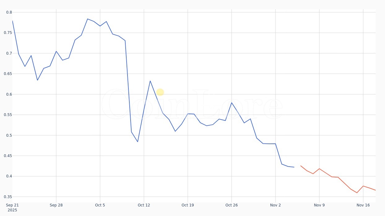 Curve DAO Token short-term price prediction