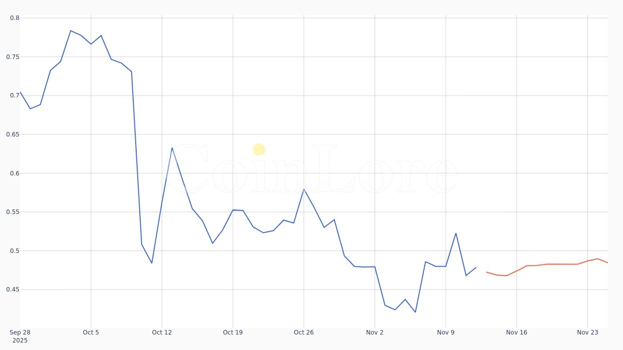 Curve DAO Token short-term price prediction