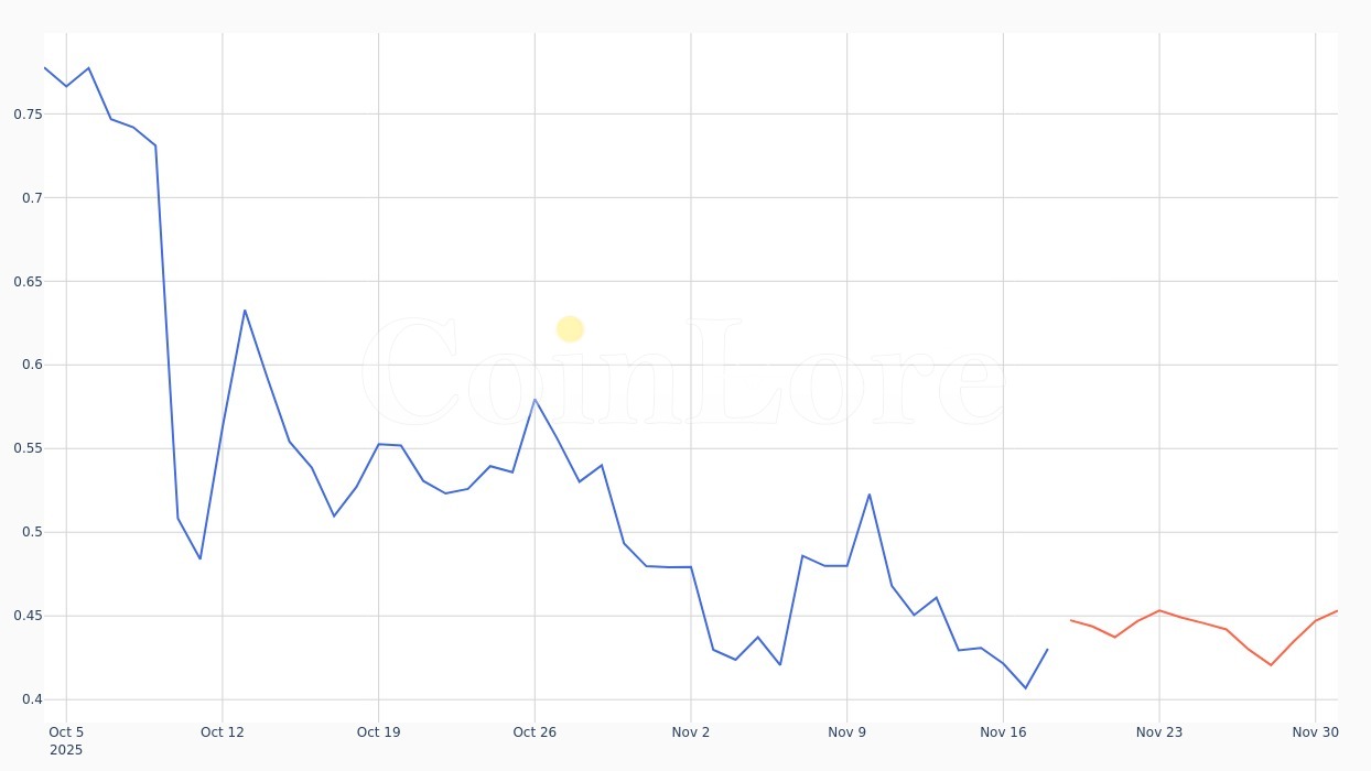 Curve DAO Token краткосрочный прогноз курса
