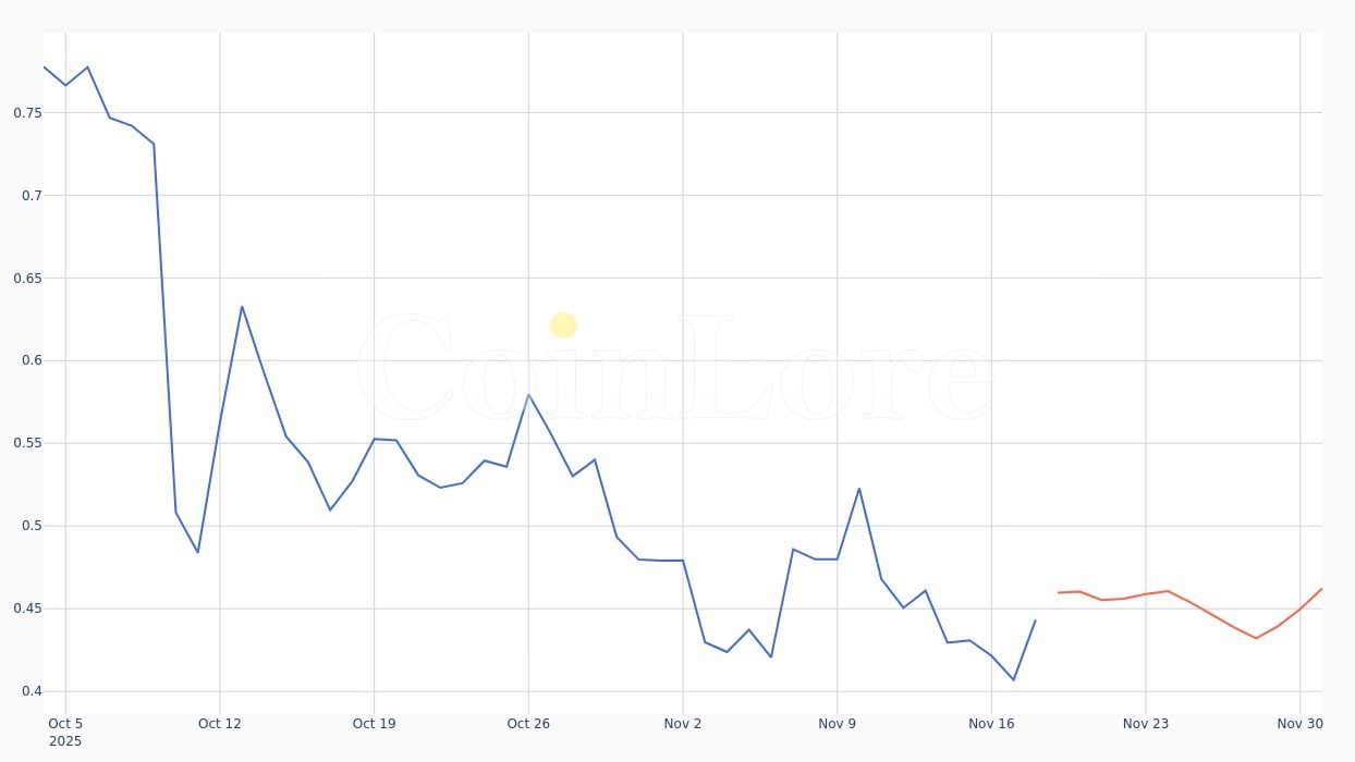 Curve DAO Token short-term price prediction