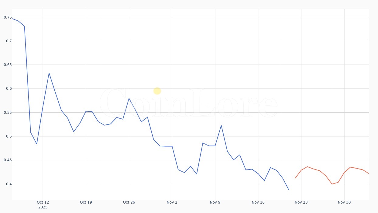 Predicción del precio a corto plazo de Curve DAO Token