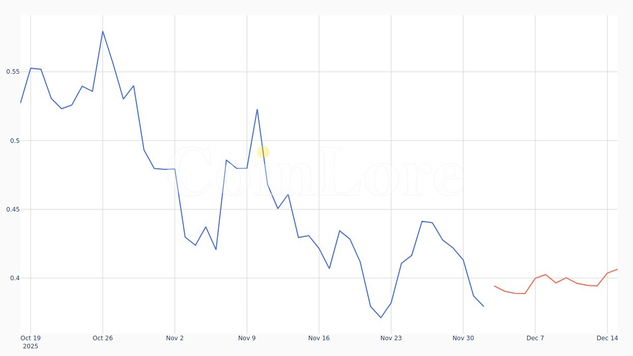 Curve DAO Token kısa vadeli fiyat tahmini