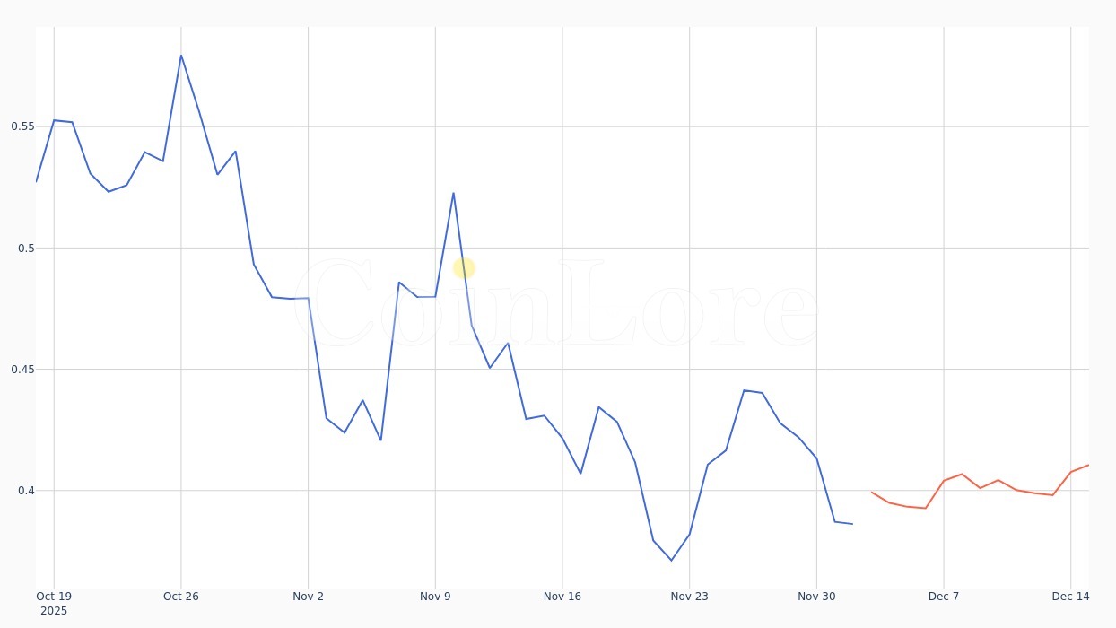 Curve DAO Token short-term price prediction