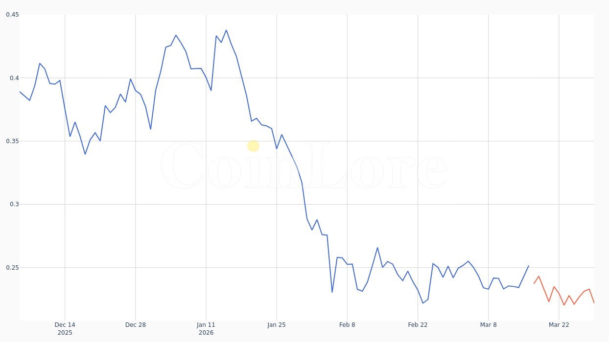 Predicción del precio a corto plazo de Curve DAO Token