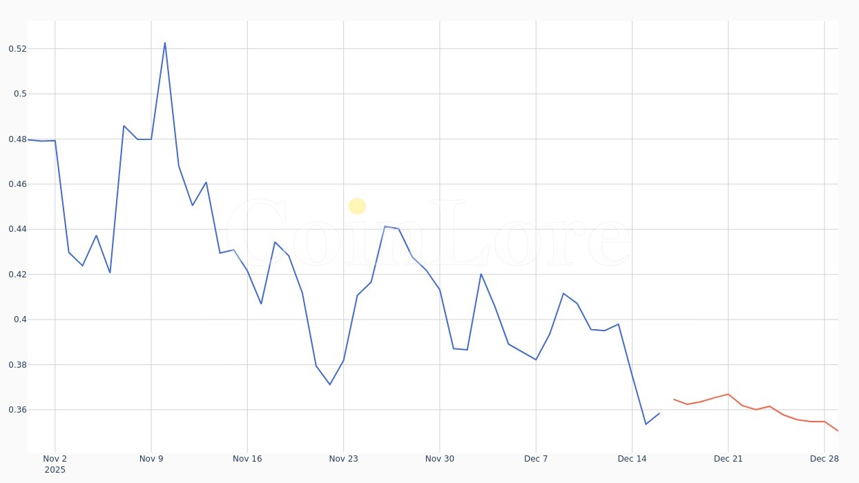 Curve DAO Token kısa vadeli fiyat tahmini