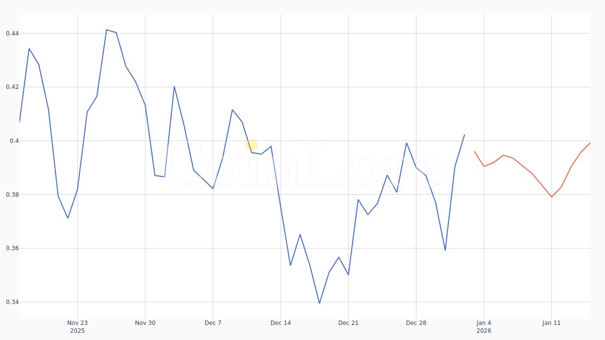 Curve DAO Token краткосрочный прогноз курса