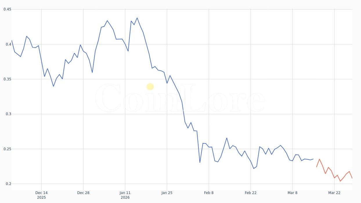Curve DAO Token kısa vadeli fiyat tahmini