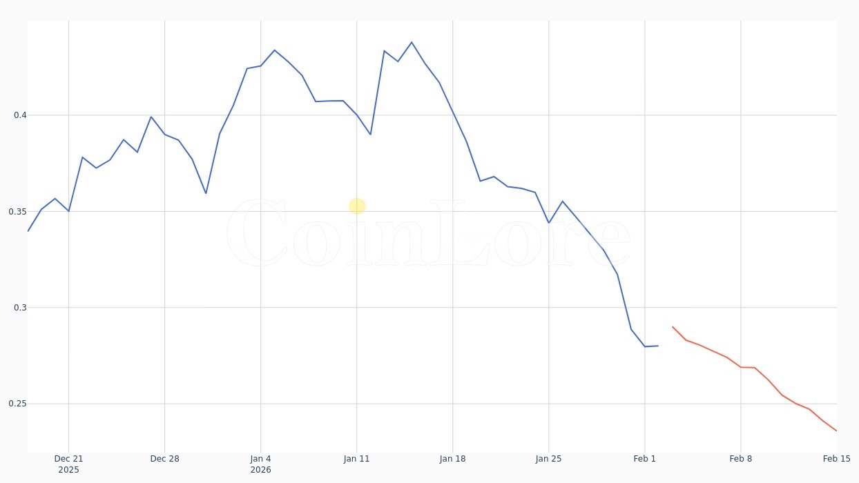 Curve DAO Token kısa vadeli fiyat tahmini