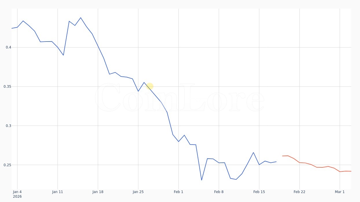 Curve DAO Token краткосрочный прогноз курса