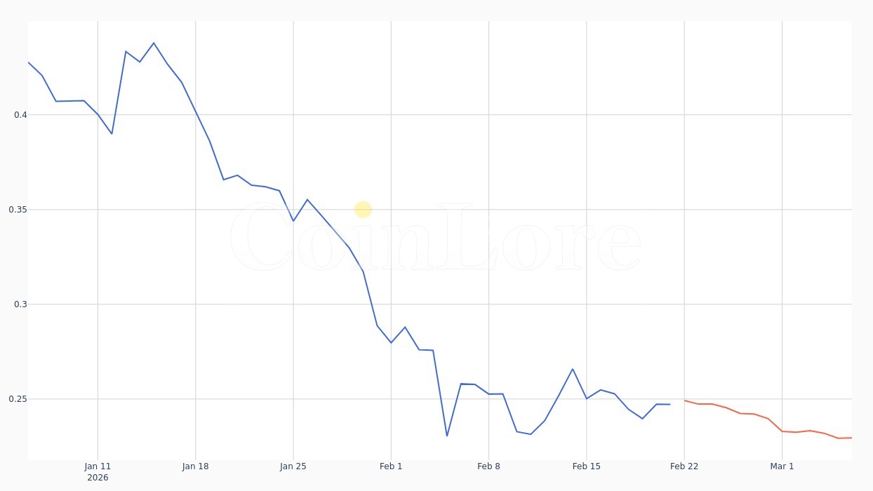 Predicción del precio a corto plazo de Curve DAO Token