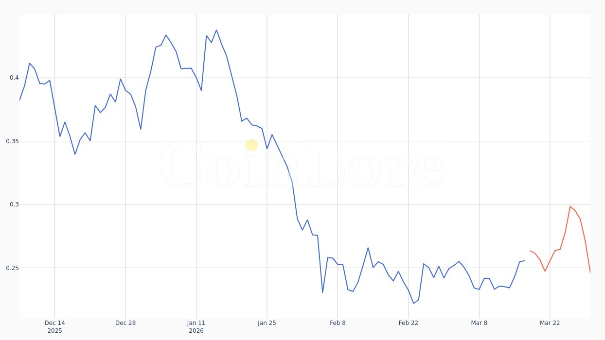 Curve DAO Token kısa vadeli fiyat tahmini