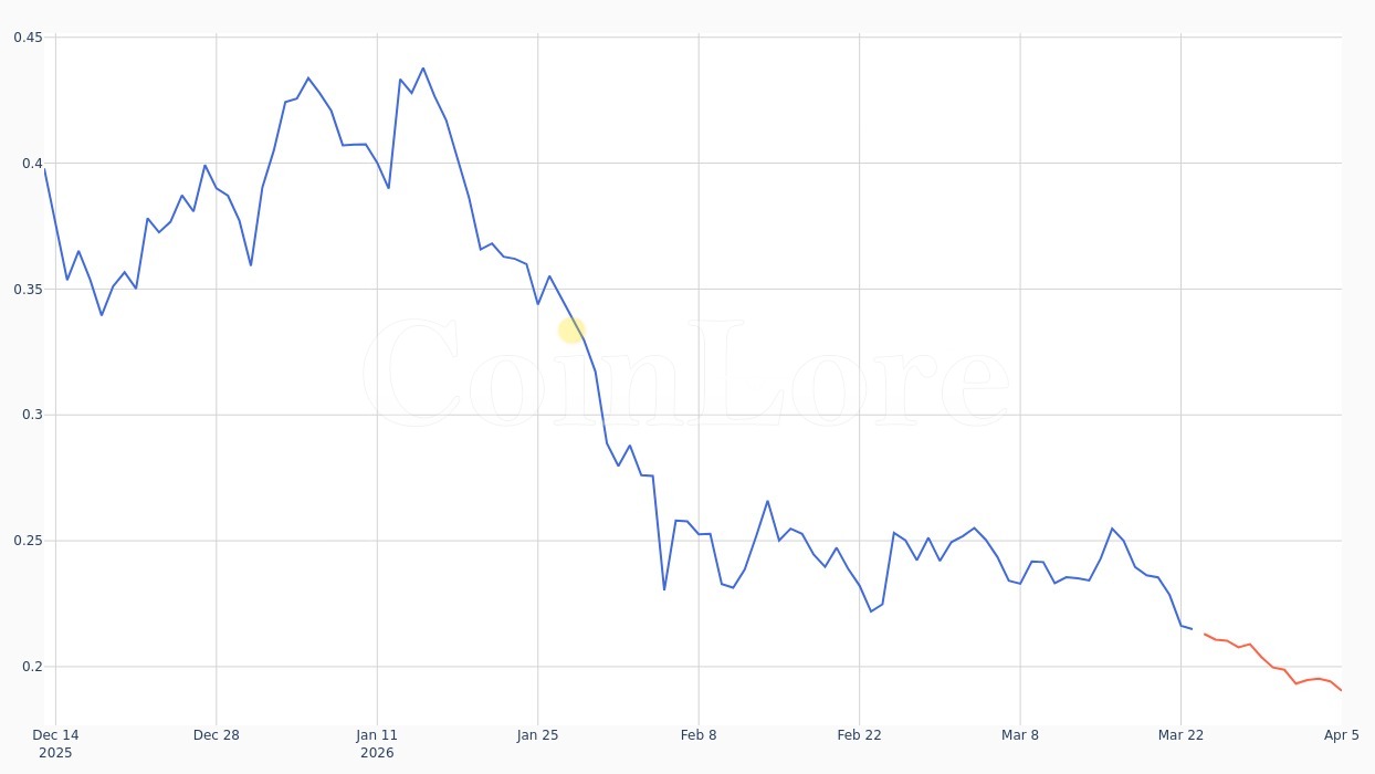 Predicción del precio a corto plazo de Curve DAO Token