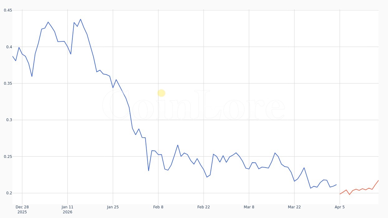 Curve DAO Token краткосрочный прогноз курса