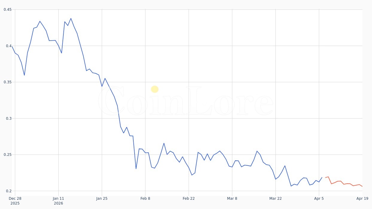 Predicción del precio a corto plazo de Curve DAO Token