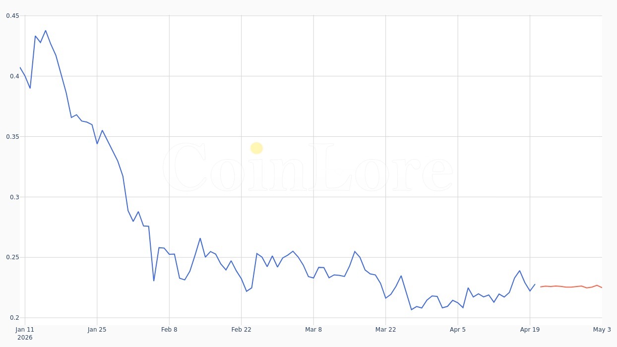 Predicción del precio a corto plazo de Curve DAO Token