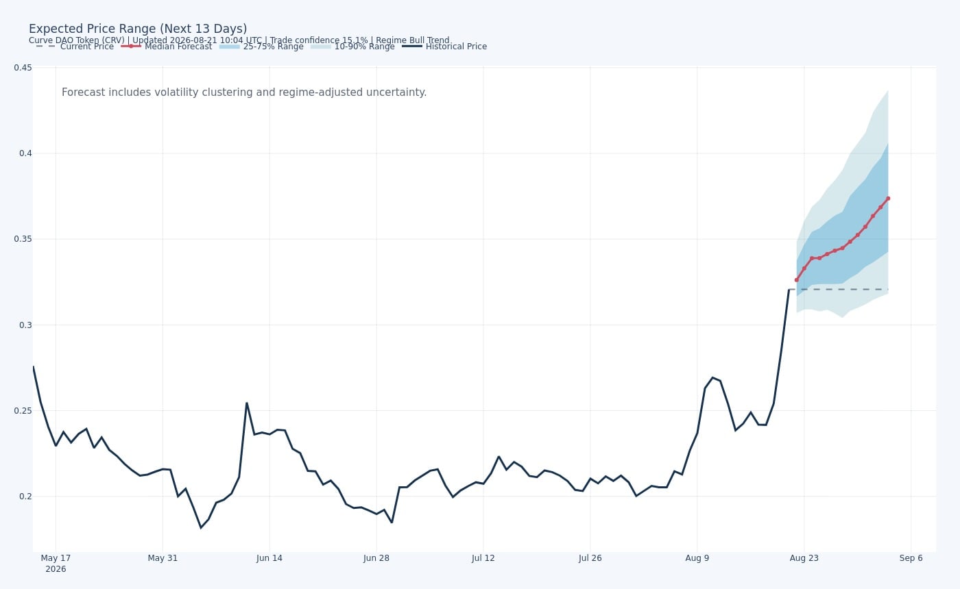 Curve DAO Token price forecast next 13 days with confidence range and prediction bands
