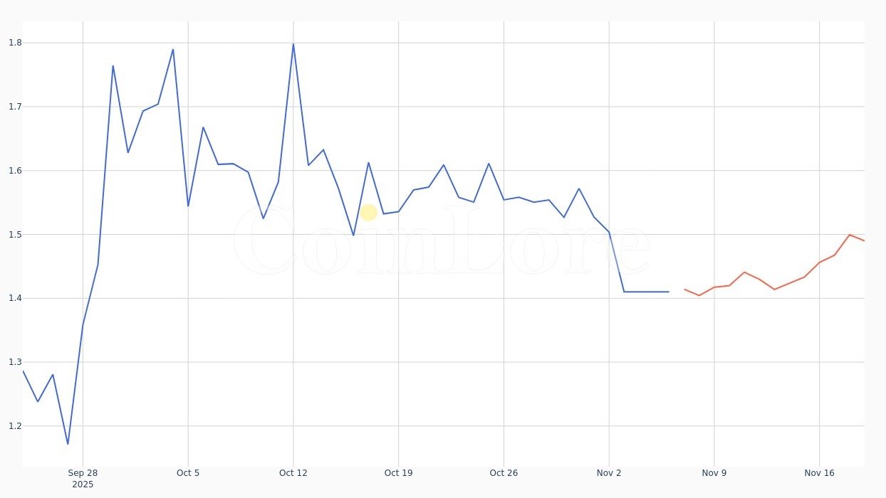 CUSTODIY short-term price prediction