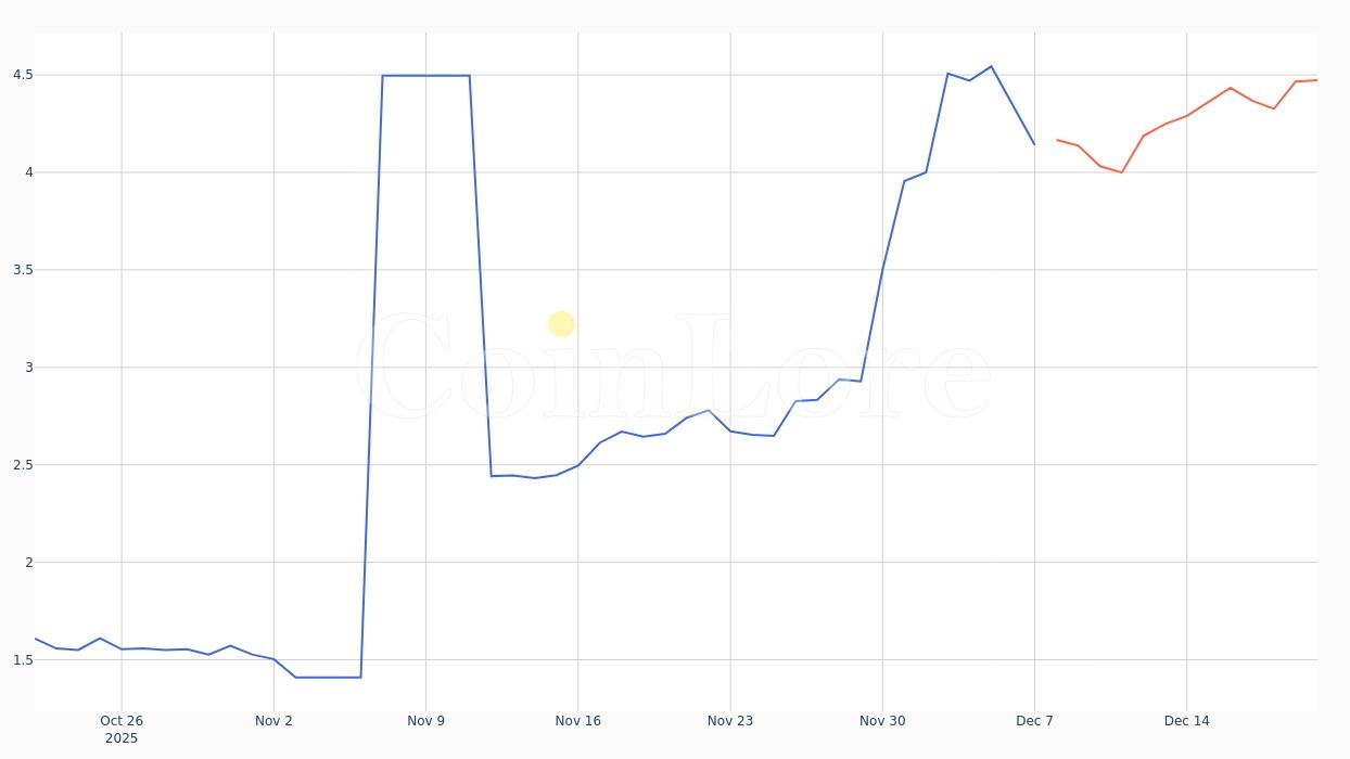 CUSTODIY short-term price prediction