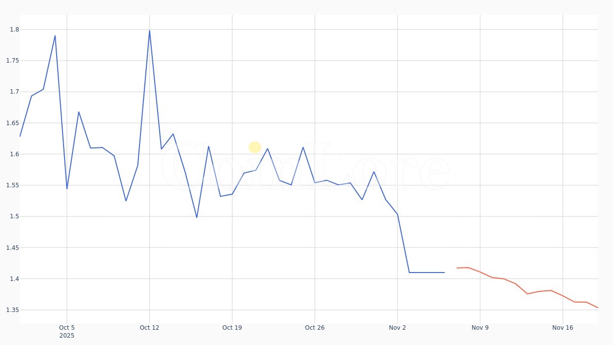 CUSTODIY short-term price prediction
