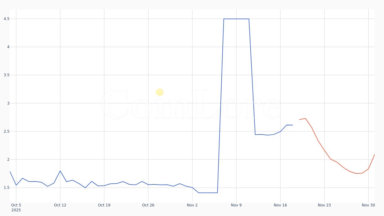 CUSTODIY short-term price prediction