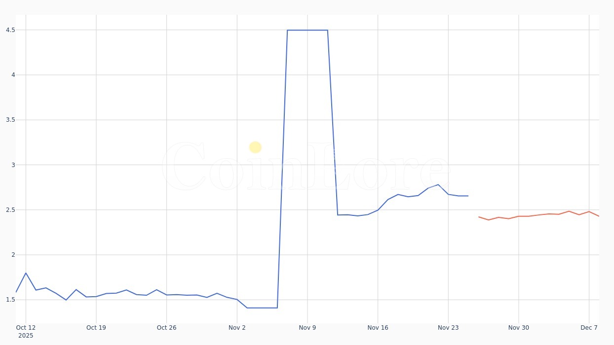 CUSTODIY short-term price prediction