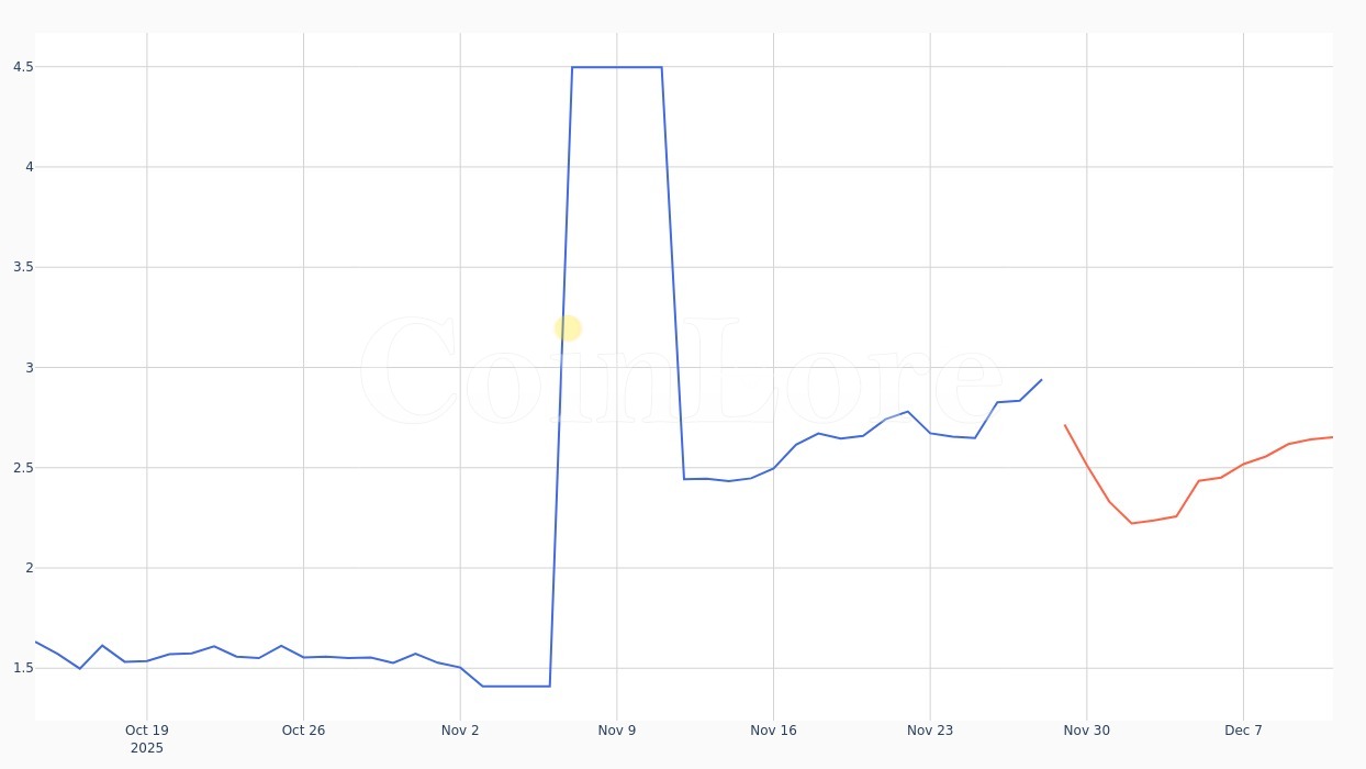 CUSTODIY short-term price prediction