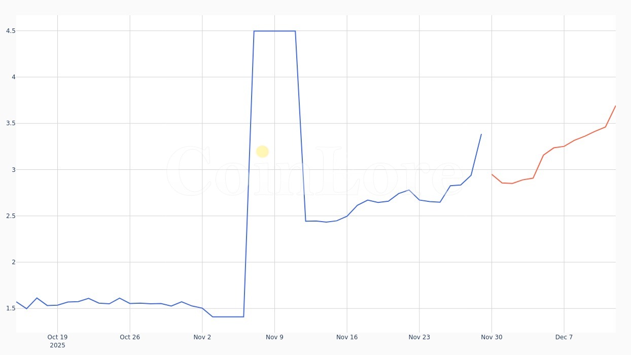 CUSTODIY short-term price prediction