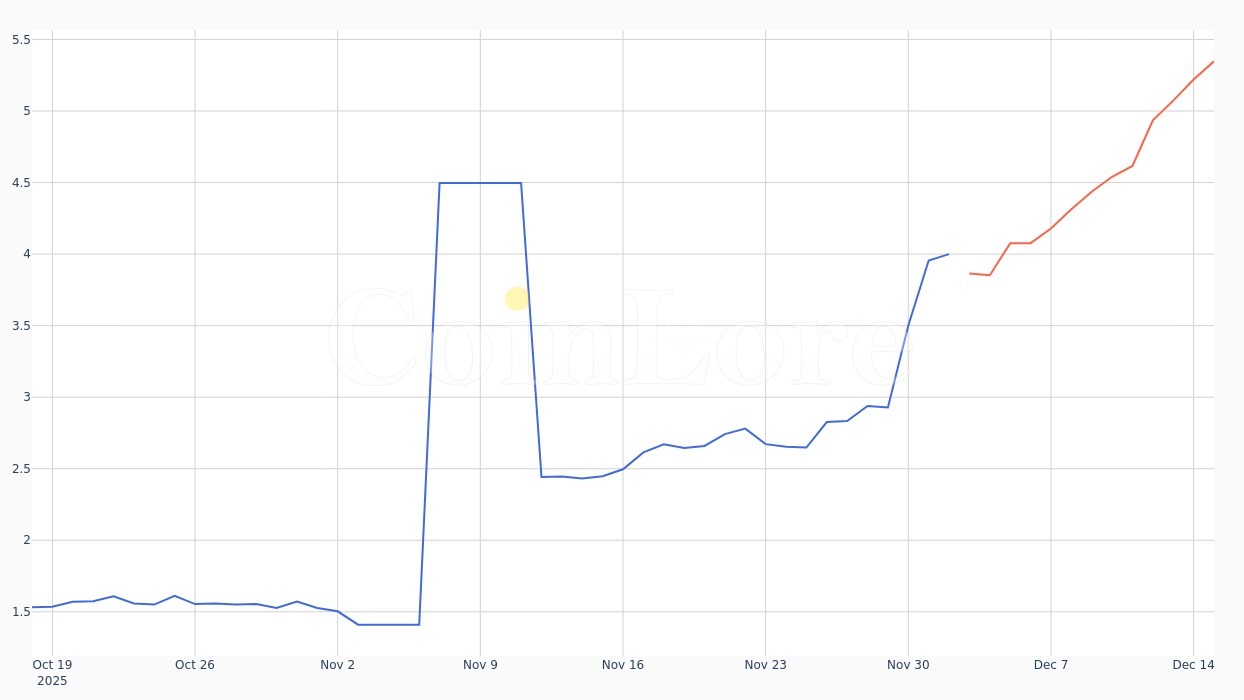 CUSTODIY short-term price prediction