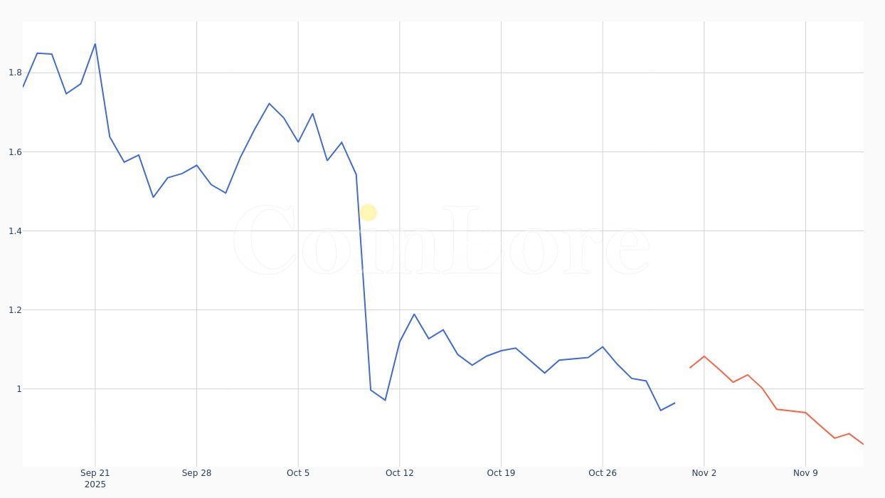 CyberConnect kurzfristige Kurs prognose