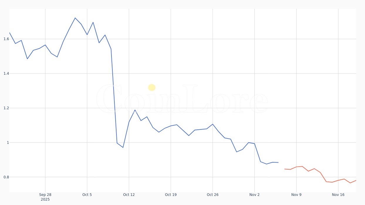 CyberConnect short-term price prediction