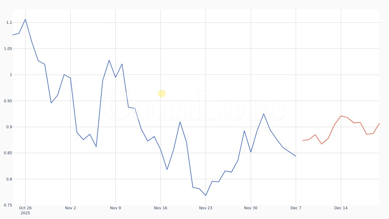 CyberConnect short-term price prediction
