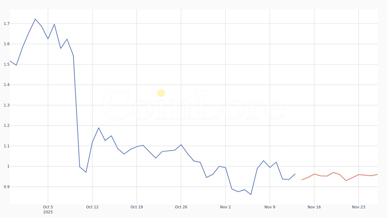 CyberConnect short-term price prediction