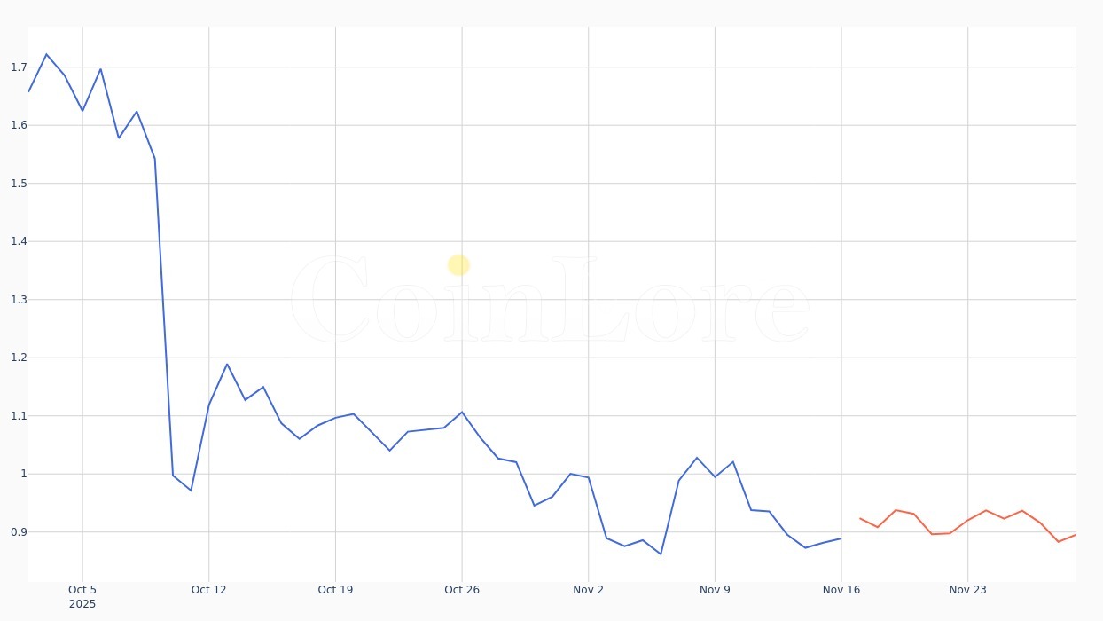CyberConnect short-term price prediction