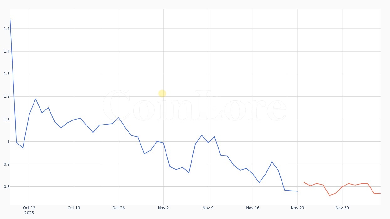 CyberConnect short-term price prediction