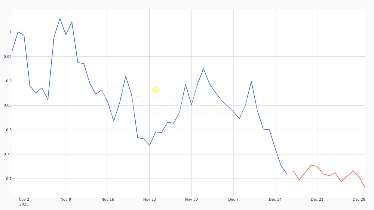 CyberConnect краткосрочный прогноз курса